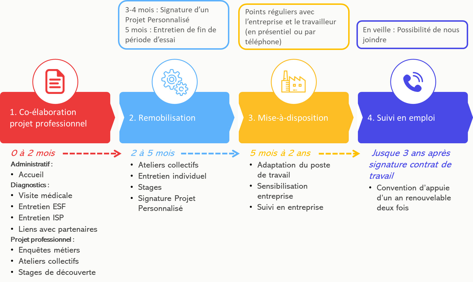 Notre accompagnement - EPNAK